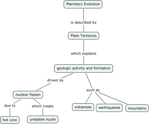 Planetary Evolution - How does Earth change overtime?